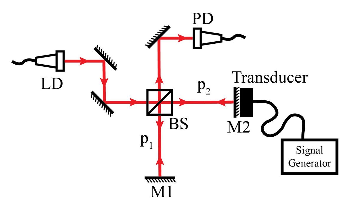 Resonance frequency measurement using a interferometric method - PC5214 ...