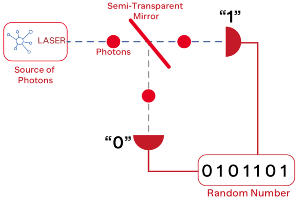 Quantum Random Number Generator - PC5214 wiki